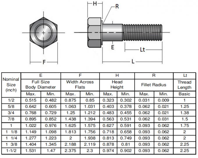 M10 ASTM A325M เกรด 8.8 สลักเกลียวสแตนเลสความแข็งแรงสูงชุบสังกะสี